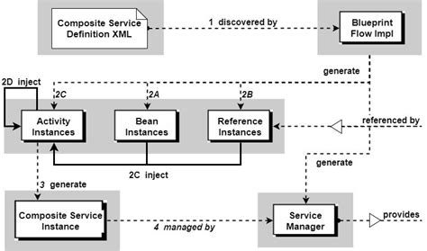 workflow based service composition of blueprint flow download