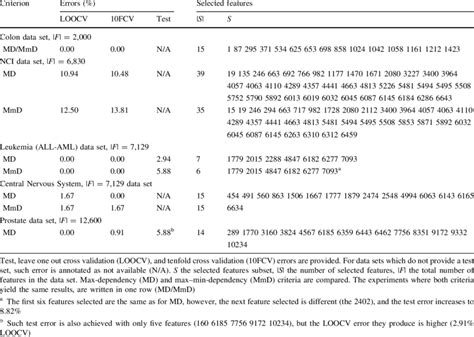 Feature Selection Results On Different Microarray Data Sets Download Table