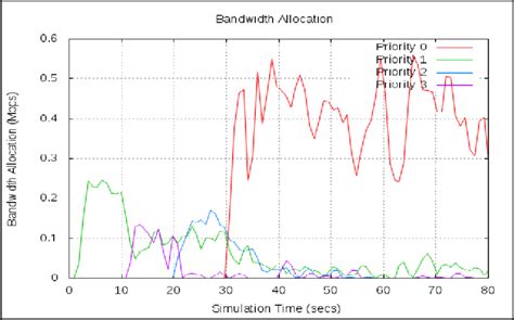 bandwidth allocations for different priority data for 128 nodes