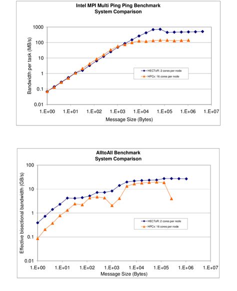 Top The Dependence On The Bandwidth Per Task Of The Message Size For