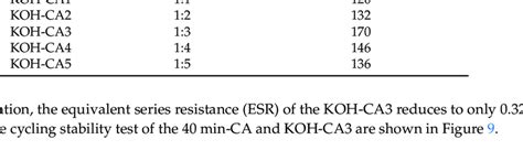 Specific Capacitance Of Cas Activated By Solid Koh Download Table