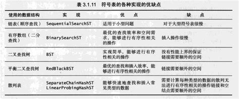 常用查找算法与数据结构实现、适用场景及优缺点（java）数据结构信息查找算法的优缺点 Csdn博客