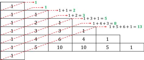 Tout Savoir Sur Le Triangle De Pascal Explications Et Illustrations