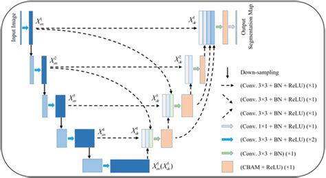 a medical image segmentation method based on improved unet 3 network