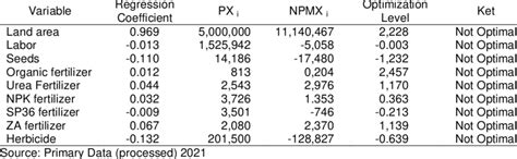 The Level Of Optimization Of The Use Of Production Inputs In Cassava Download Scientific