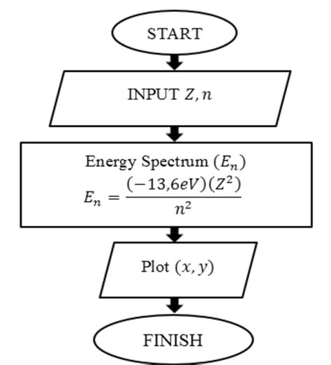 flowchart for energy spectrum download scientific diagram