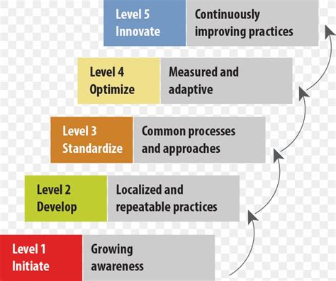 Knowledge Management Organization Capability Maturity Model Png