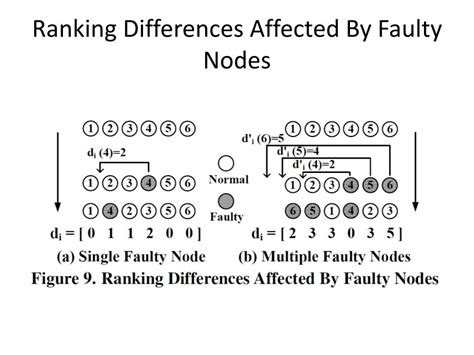 Ppt Find Faulty Node Detection For Wireless Sensor Networks