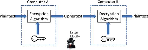 Figure 1 From Determining The Cryptography Algorithm And Model For Mobile Payment Systems