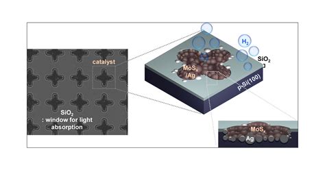 Enhanced H2 Evolution At Patterned Mosx Modified Si Based Photocathodes By Incorporating The