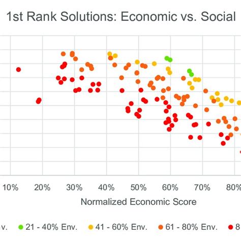 Non Dominated Solution Set By Economic And Environmental Performance Download Scientific