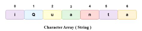 String In Data Structure Its Types And Complexity Analysis Iquanta