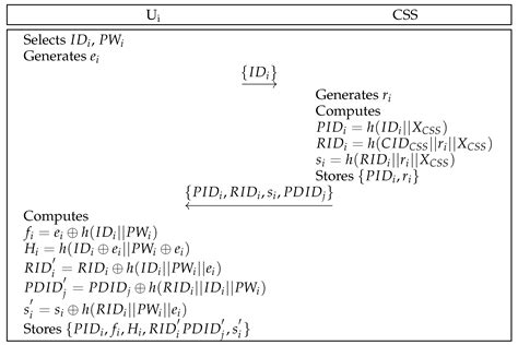 A Puf Based Secure Authentication And Key Agreement Scheme For The Internet Of Drones
