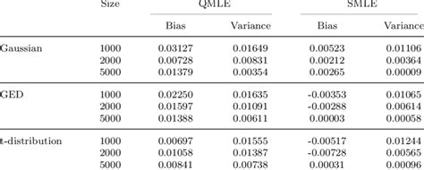 Bias And Variance By Calculating Distance Between Estimated And True