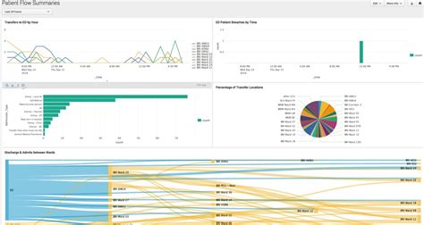 Converging Data Patient Flow Module For Splunk It Service Intelligence