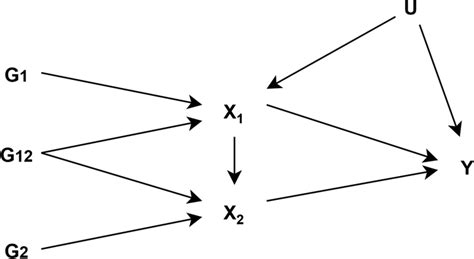 Latent Exposure Model With Two Periods Of Exposure Adapted From Download Scientific Diagram