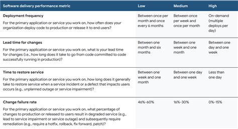 How Your Secrets Management Maturity Can Impact Your Devops Research