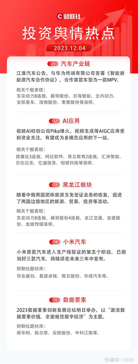 周一投资舆情热点 周一投资舆情热点 汽车产业链 江淮汽车 公告与华为终端有限公司签署智能新能源汽车合作协议合作首款车型为 雪球