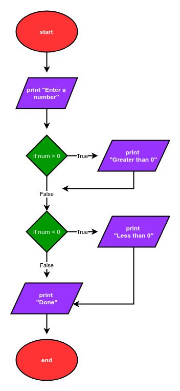 Flowcharts Problem Solving With Python