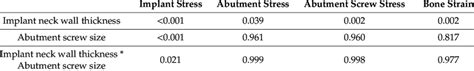 The ANOVA Test P Values P