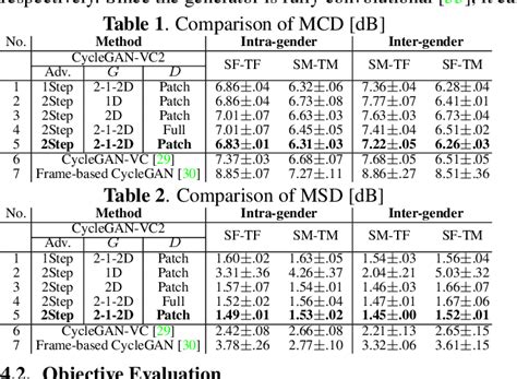 table 1 from cyclegan vc2 improved cyclegan based non parallel voice