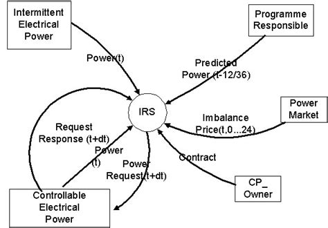 Context Diagram Irs Download Scientific Diagram