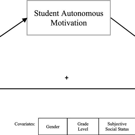 Relationship Between Perceived Need Supportive Teaching And Engagement Download Scientific