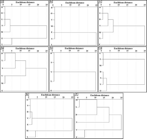 The Dendrograms For Cluster Analysis Of The Selected Soft And Hard