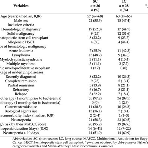 Etiology Of Gram Negative Bacilli Bacteremia Treated With A Short
