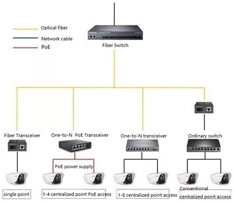 Gigabit Hundred Gigabit Core Poe Fiber Switch Selection Guide Fibermall
