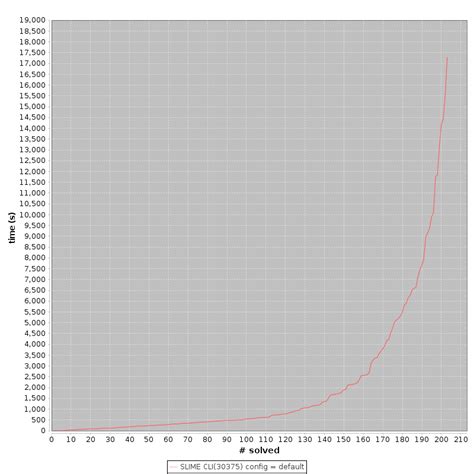 Slime A Free World Class High Performance Sat Solver