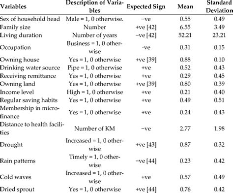 Description Of Hypothesized Variables With Expected Sign Download