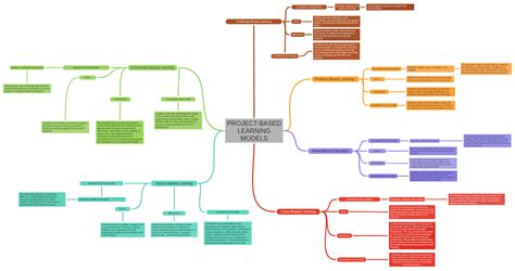 Project Based Learning Models Coggle Diagram