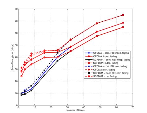 sum throughput for the different scenarios with u ln r download