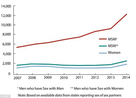 STD Epidemic Is Sweeping The US With Cases Of Chlamydia Reaching Record Levels Daily Mail Online