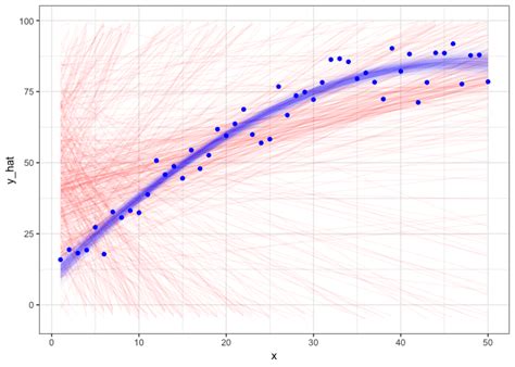 Mixture Model For Quadratic Vs Linear Regression Modeling The Stan