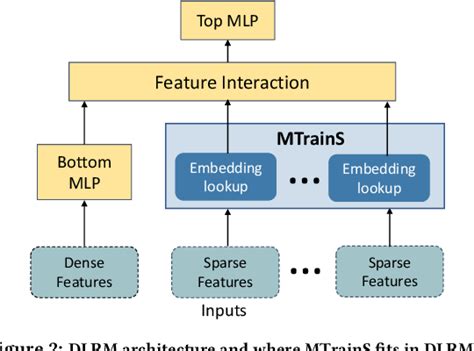 figure 1 from mtrains improving dlrm training efficiency using