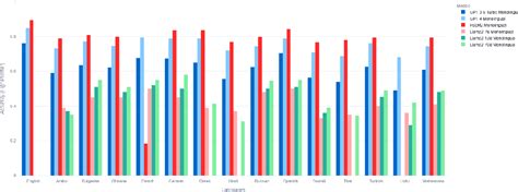 Figure 11 From Megaverse Benchmarking Large Language Models Across Languages Modalities