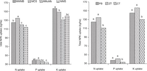 Effect of long term tillage practices and diversified cropping systems... | Download Scientific ...