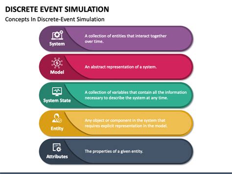 Discrete Event Simulation PowerPoint And Google Slides Template PPT Slides