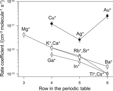 Periodic Trends In The Effective Bimolecular Rate Coefficient For The