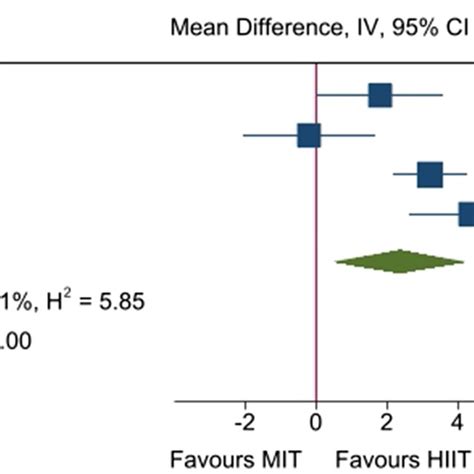 Forest Plot Of Mean Differences Between High Intensity Interval