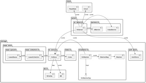refactor refactor the dependencies of kv server · issue 250 · xline