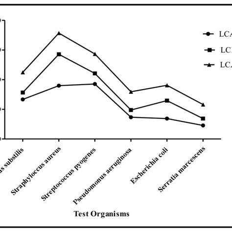 Relative Percentage Inhibition Of Lc Extracts Lcae Aqueous Extract