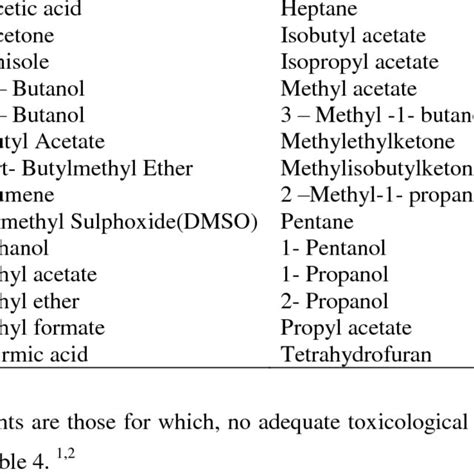 Class 3 Residual Solvents Having Restricted Limit Of 5000ppm Download