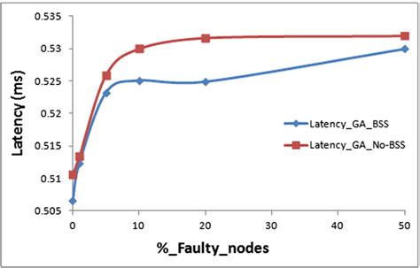 Latency For Three Controllers Under Ga Download Scientific Diagram