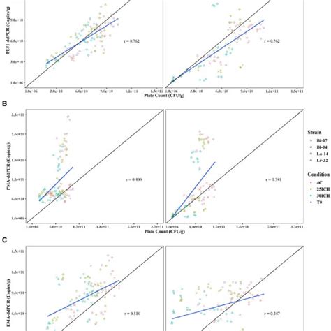 Pearson Correlation Analysis Comparing Viability Results Of Pc And Download Scientific Diagram