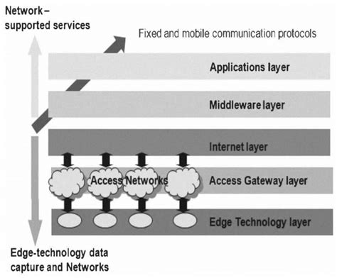 Iot Layered Architecture Proposed By Tan And Wang [13] Download Scientific Diagram