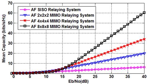 Capacity Performance Of 8×8 Mimo Af 8×8×8 Mimo Relaying Systems Using