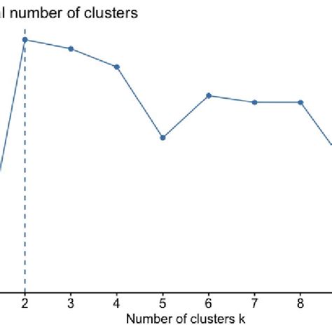 plot optimal number of clusters elbow method download scientific